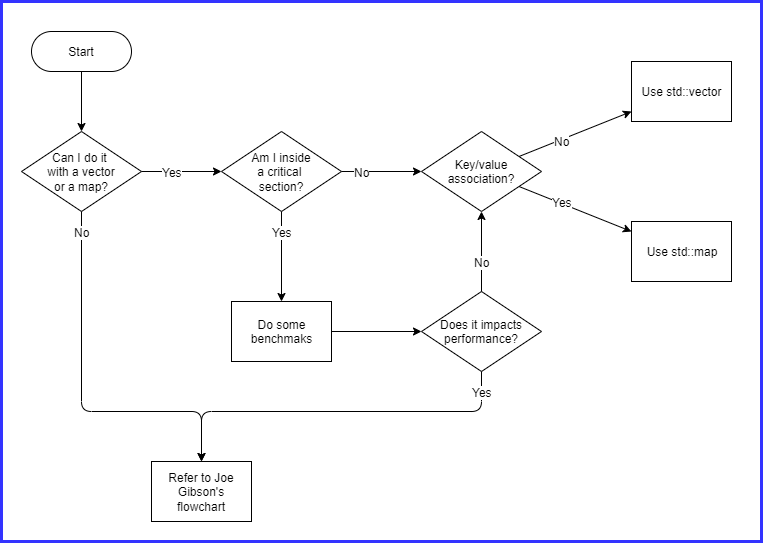 Good practice – Belay the C++